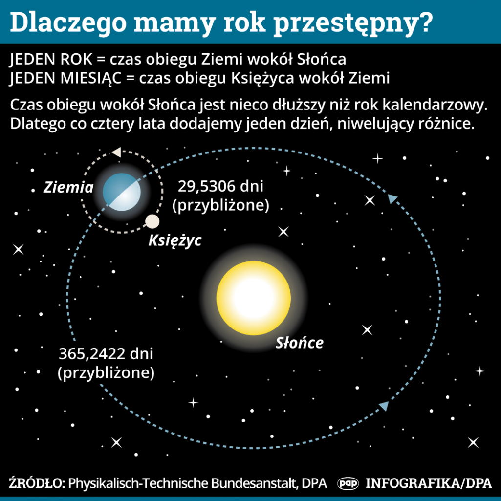 Dlaczego luty ma 29 dni? Co to jest rok przestępny?