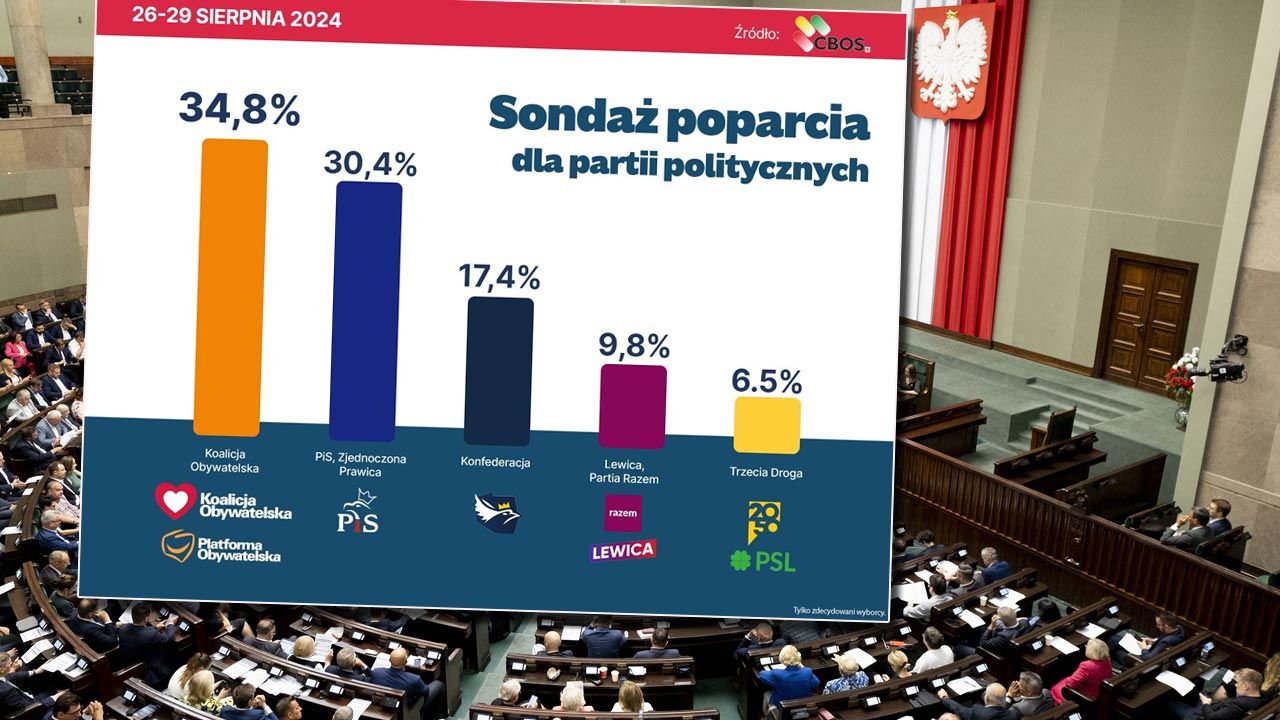 Sondaż CBOS. Koalicja Obywatelska zdecydowanie przed PiS. Duży skok Konfederacji | TVP INFO